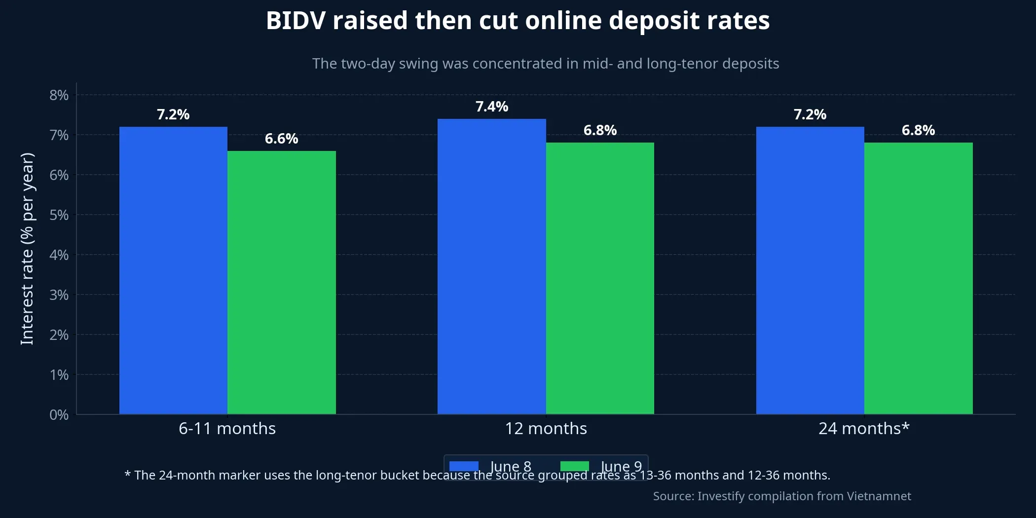 BIDV's rate reversal is not a new trend - Investify