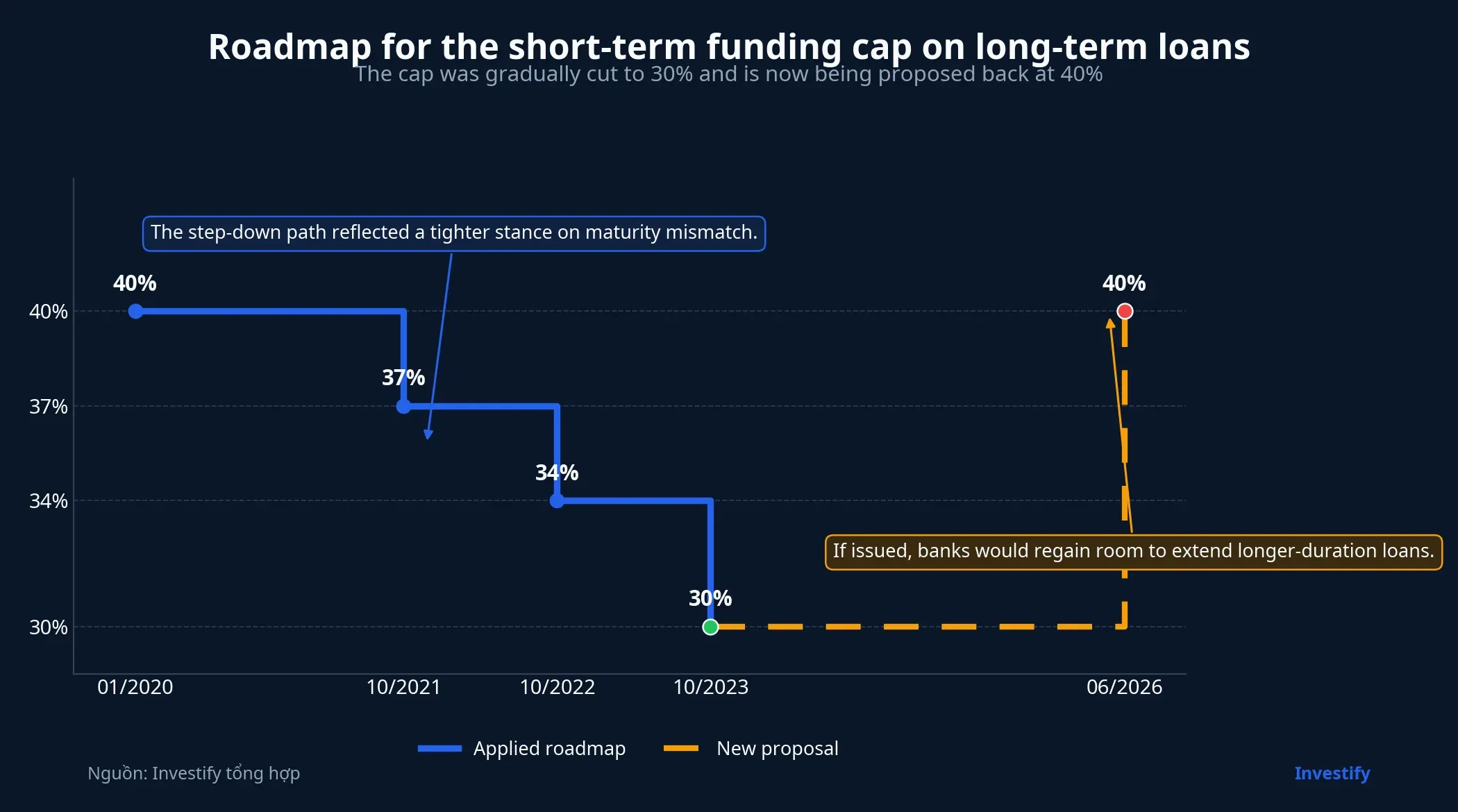 A 40% cap reset could ease banks' long-term funding strain - Investify