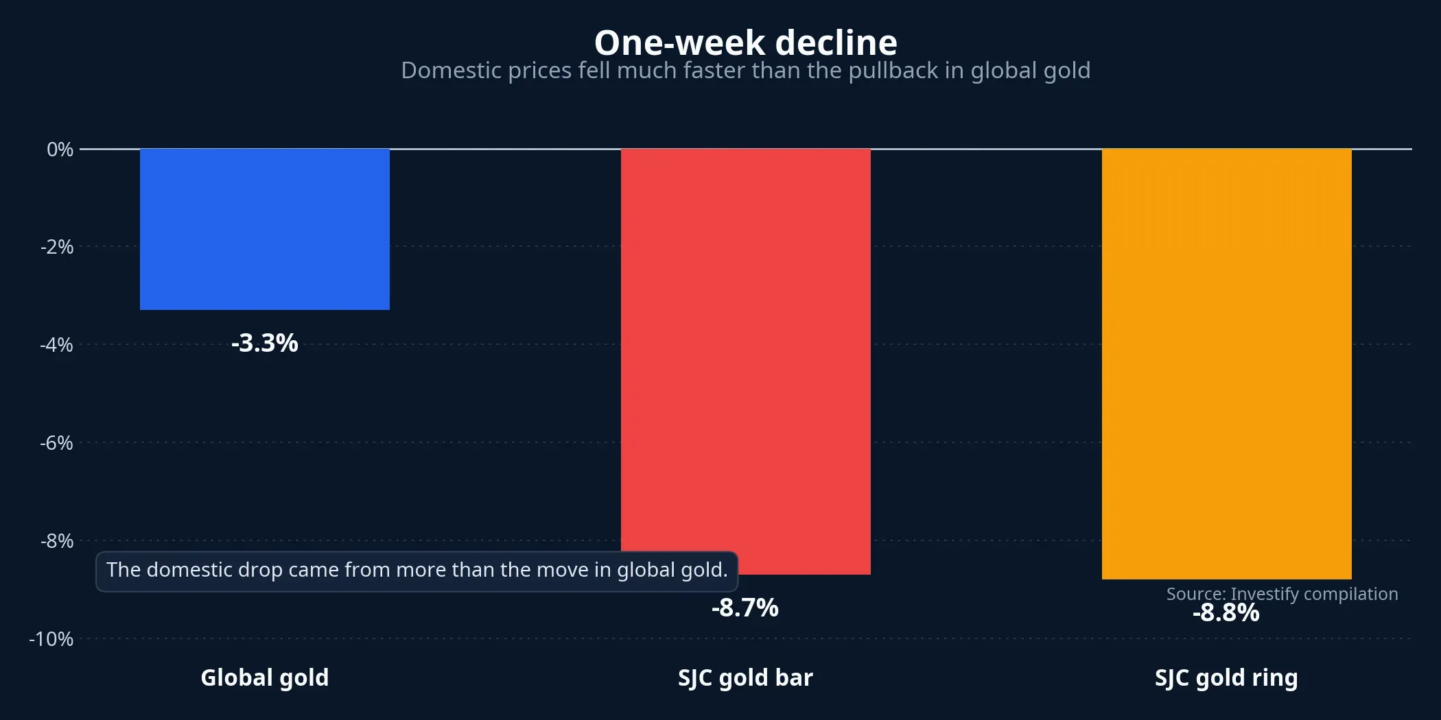 A Lower Gold Price Does Not Mean Cheaper Gold - Investify