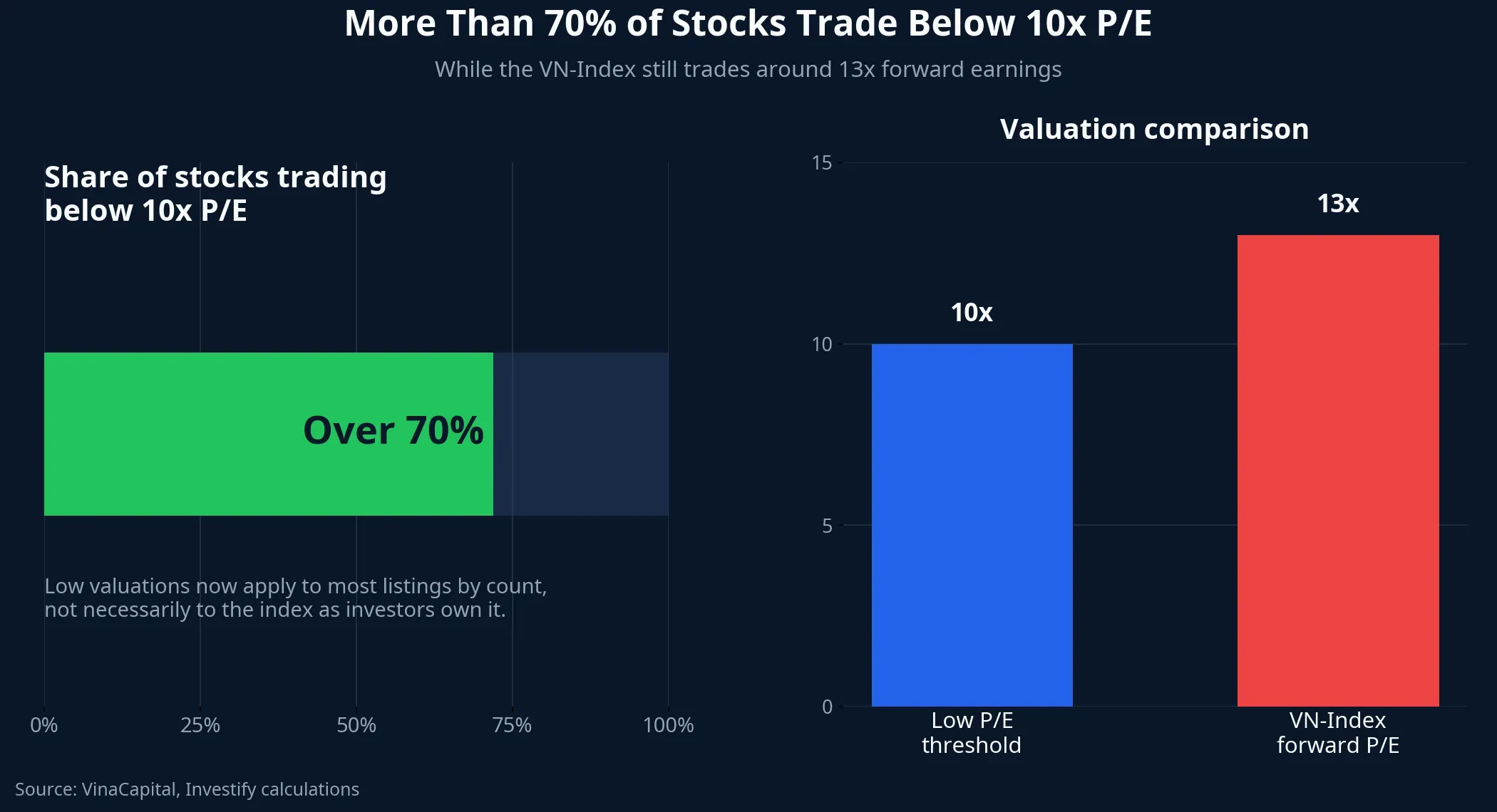 A Low P/E Does Not Make the Whole Market Cheap - Investify