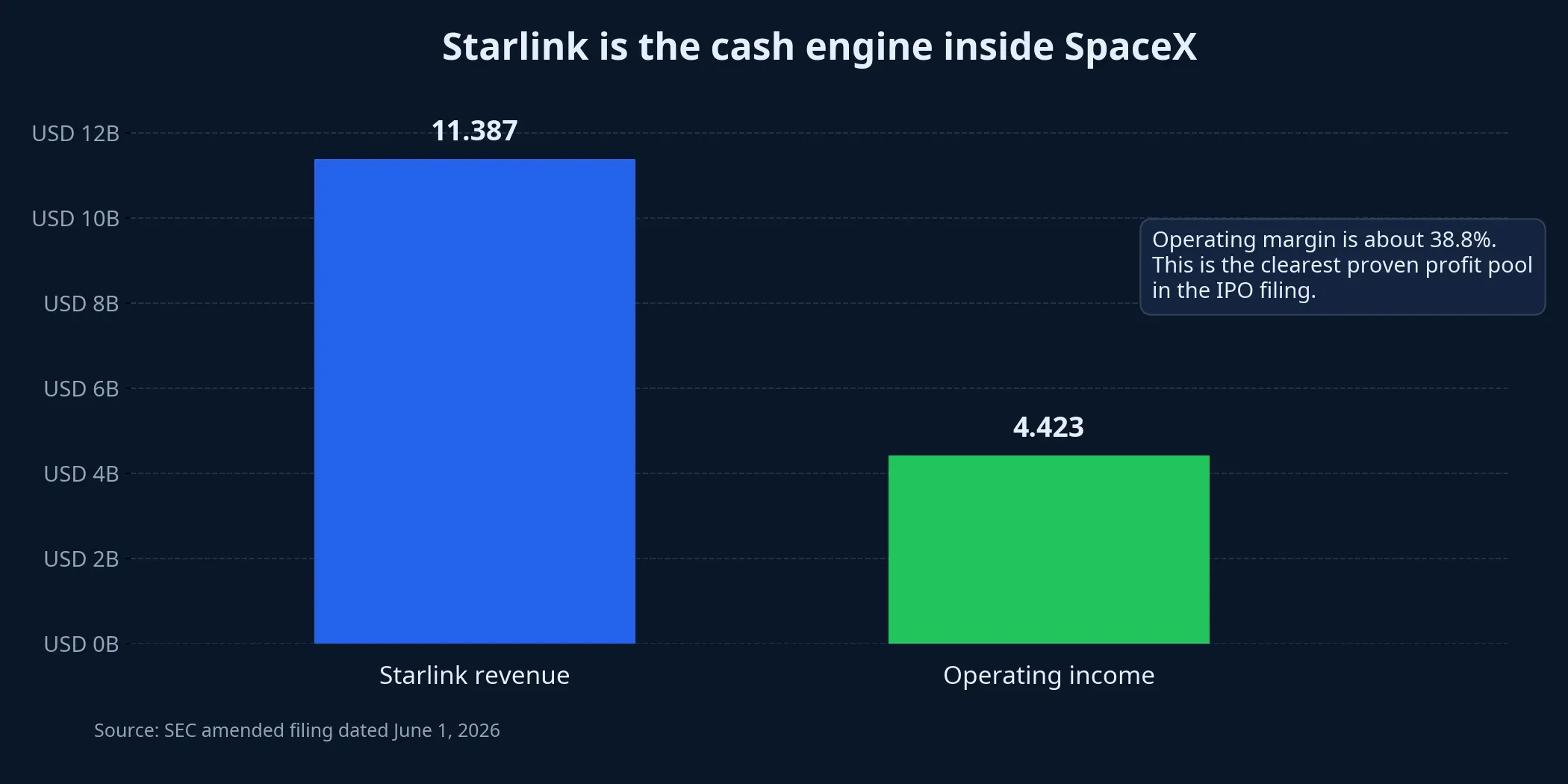 SpaceX at $1.75 trillion: Starlink is the valuation core - Investify