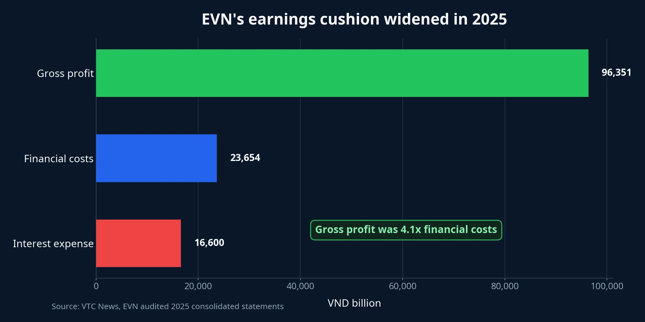EVN Clears Losses, Power Pricing Enters a New Phase - Investify